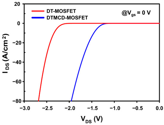A Novel 4H-SiC Double Trench MOSFET with Built-In MOS Channel Diode for ...