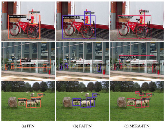 Multi-Scale Residual Aggregation Feature Pyramid Network for Object Detection