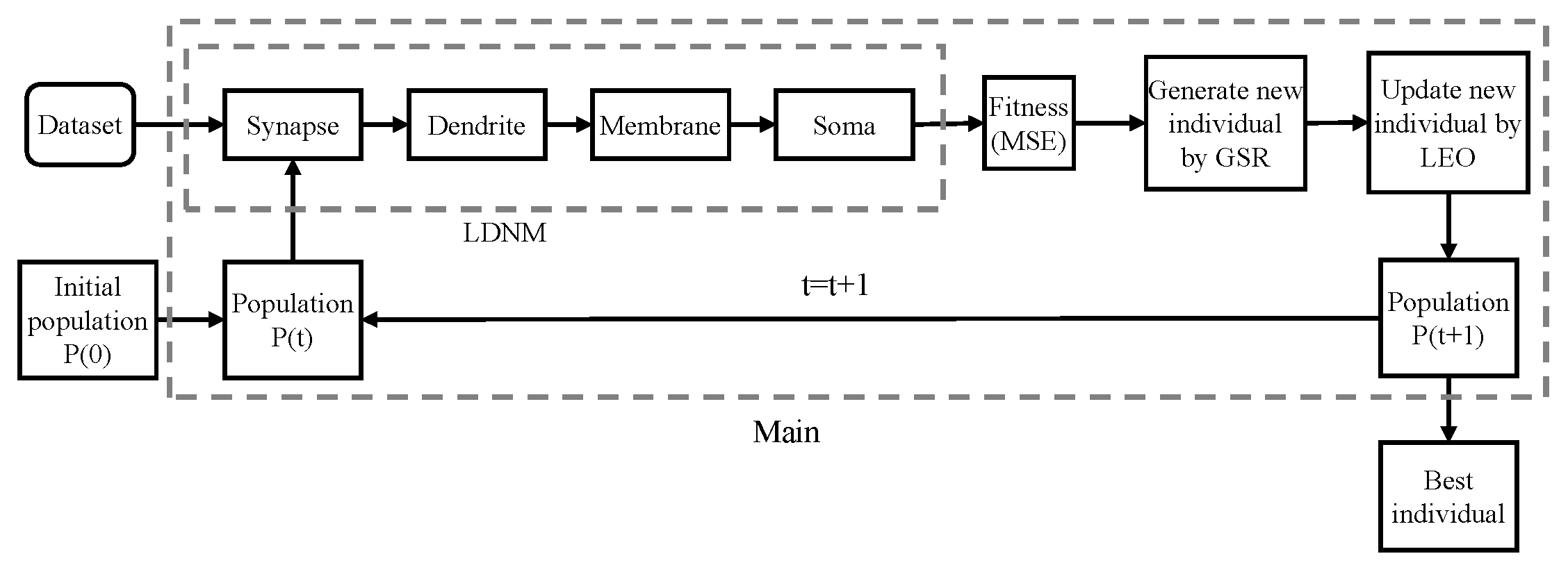 Training a Logic Dendritic Neuron Model with a Gradient-Based Optimizer for Classification