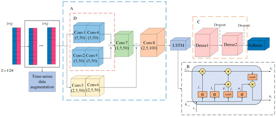 Improving Modulation Recognition Using Time Series Data Augmentation via a Spatiotemporal Multi ...