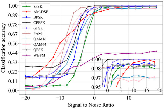 Improving Modulation Recognition Using Time Series Data Augmentation ...