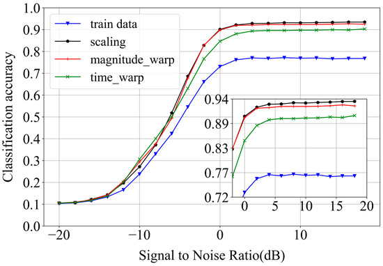 Improving Modulation Recognition Using Time Series Data Augmentation ...