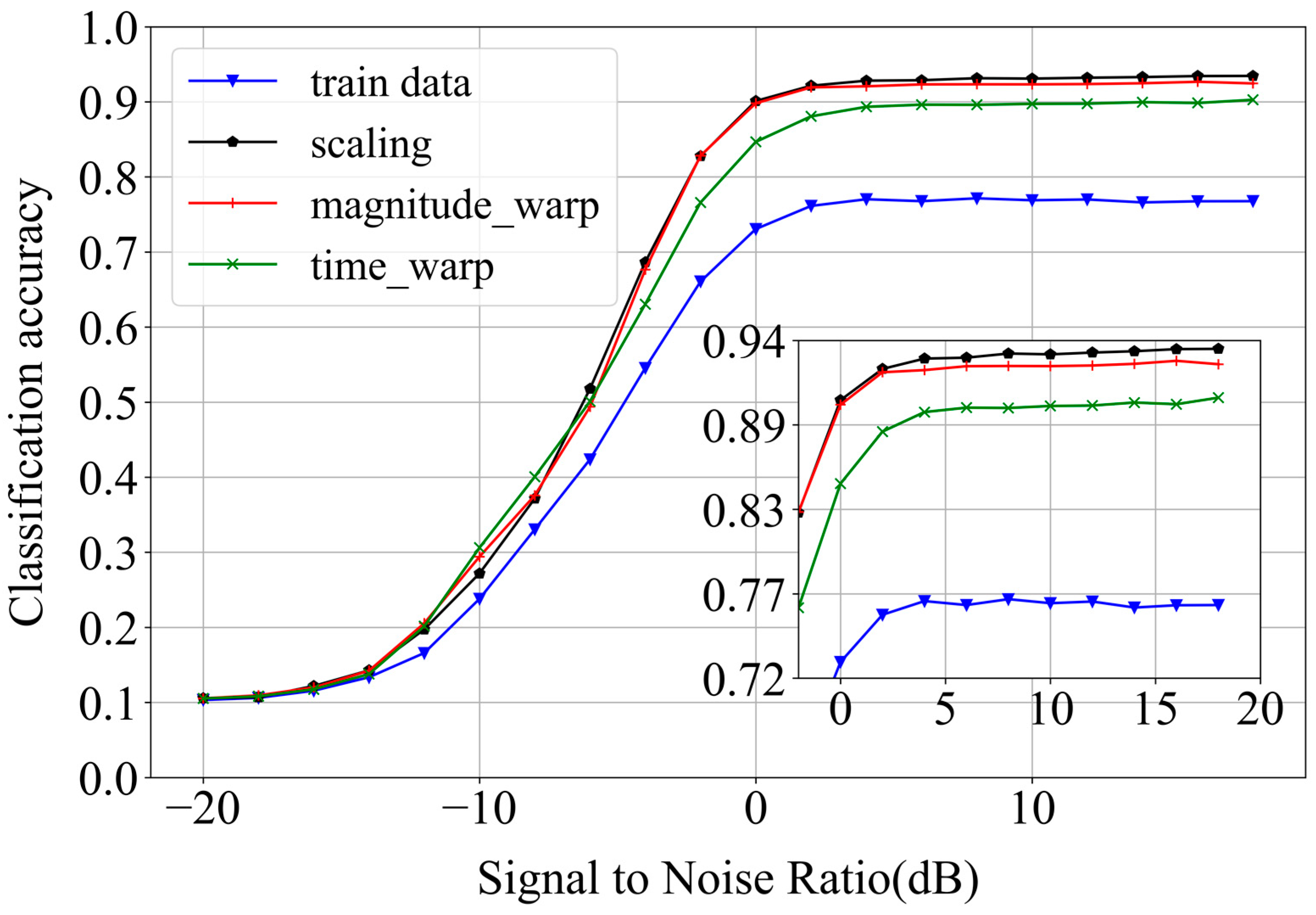 Electronics Free Full Text Improving Modulation Recognition Using