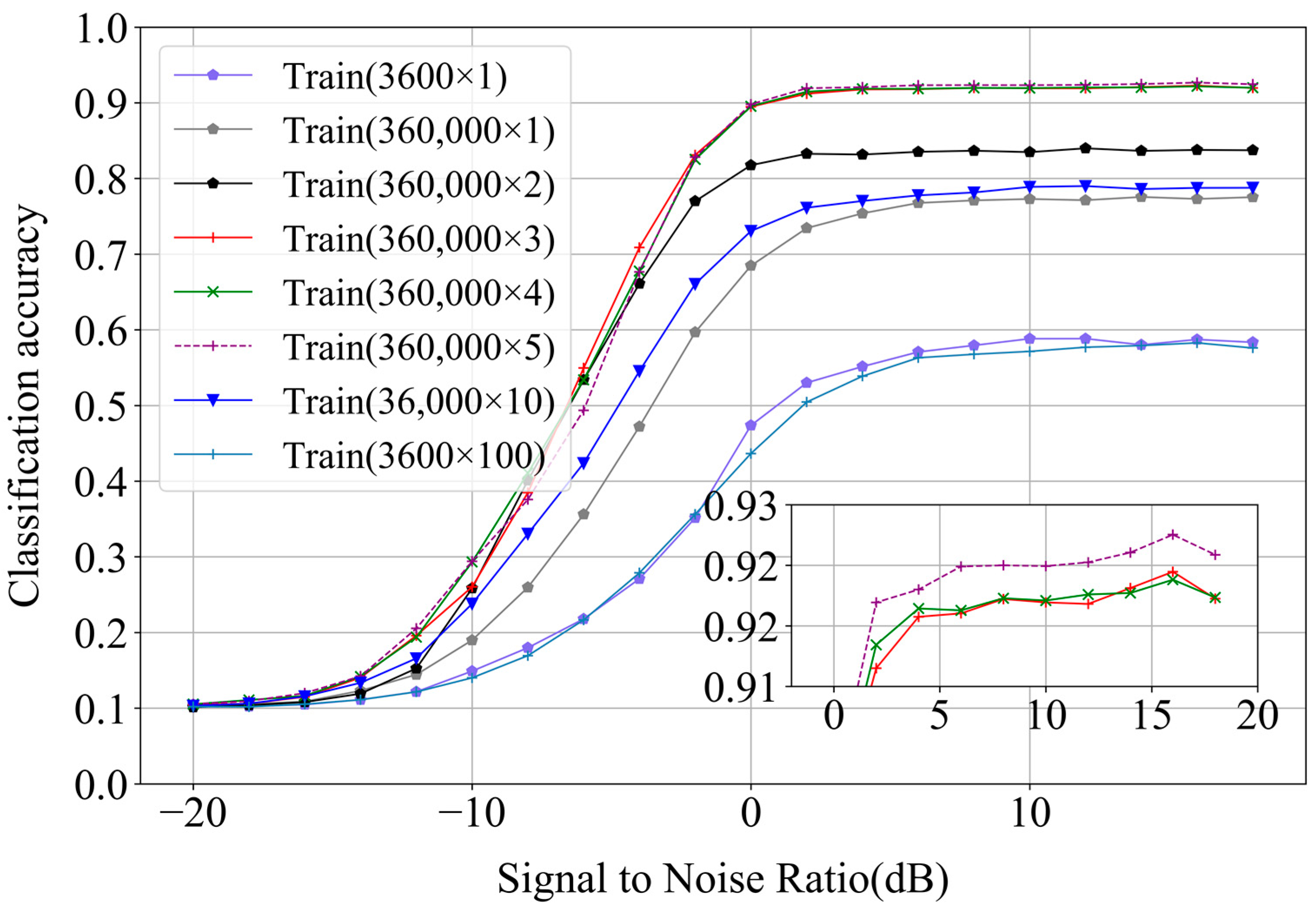 Improving Modulation Recognition Using Time Series Data Augmentation Via A Spatiotemporal Multi