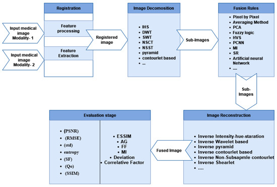 A Brief Analysis of Multimodal Medical Image Fusion Techniques
