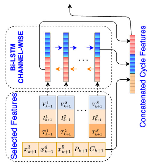 Towards Channel-Wise Bidirectional Representation Learning with Fixed-Point Positional Encoding ...