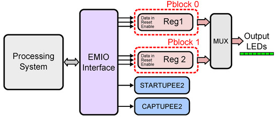 A New Methodology to Manage FPGA Distributed Memory Content via Bitstream for Xilinx ZYNQ Devices