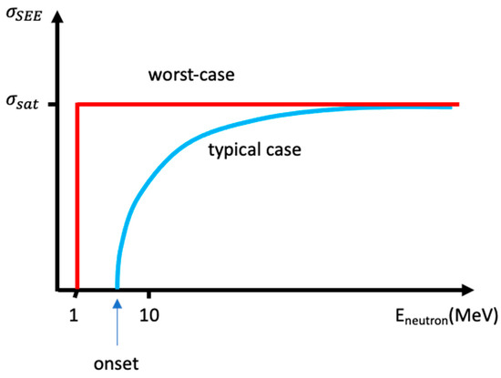 Electronics | Free Full-Text | An Analytical Approach to Calculate Soft Error Rate Induced by ...