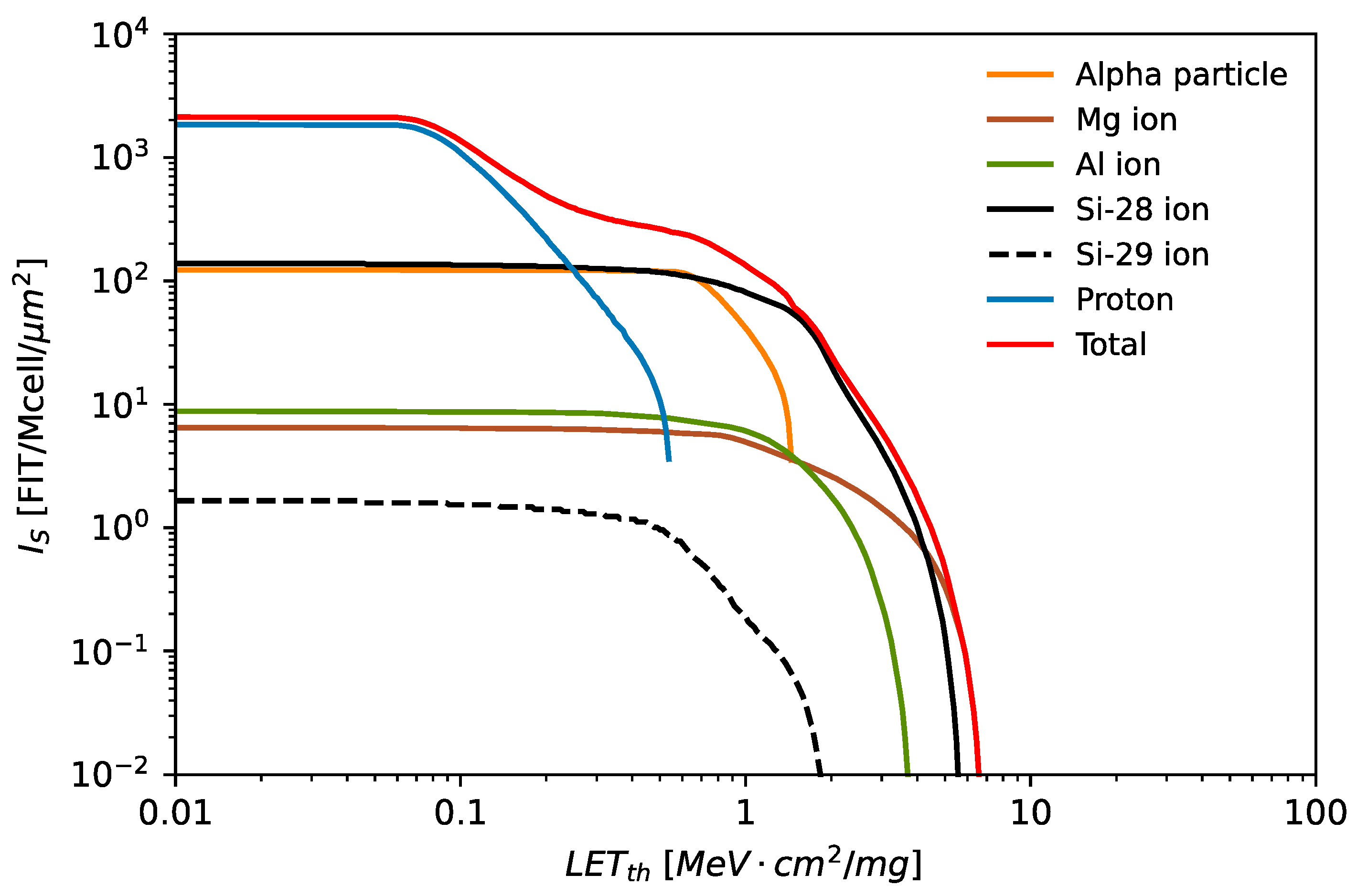 Electronics | Free Full-Text | An Analytical Approach to Calculate Soft Error Rate Induced by ...