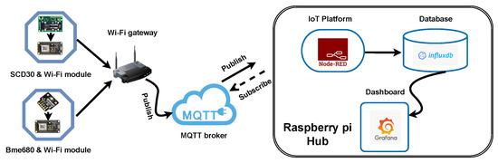 Electronics | Free Full-Text | LSTM-Based IoT-Enabled CO2 Steady-State ...