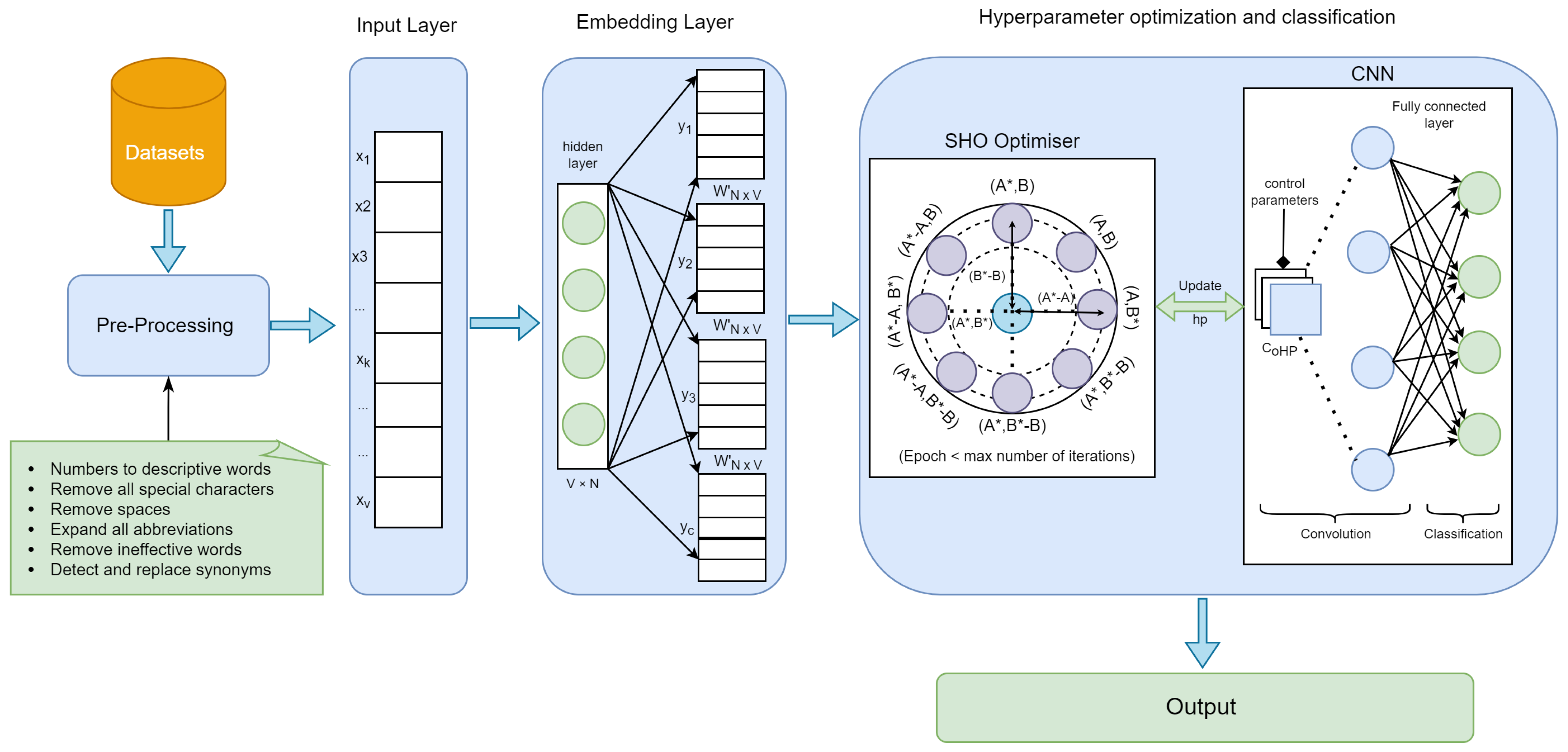 SHO-CNN: A Metaheuristic Optimization of a Convolutional Neural Network for Multi-Label News ...