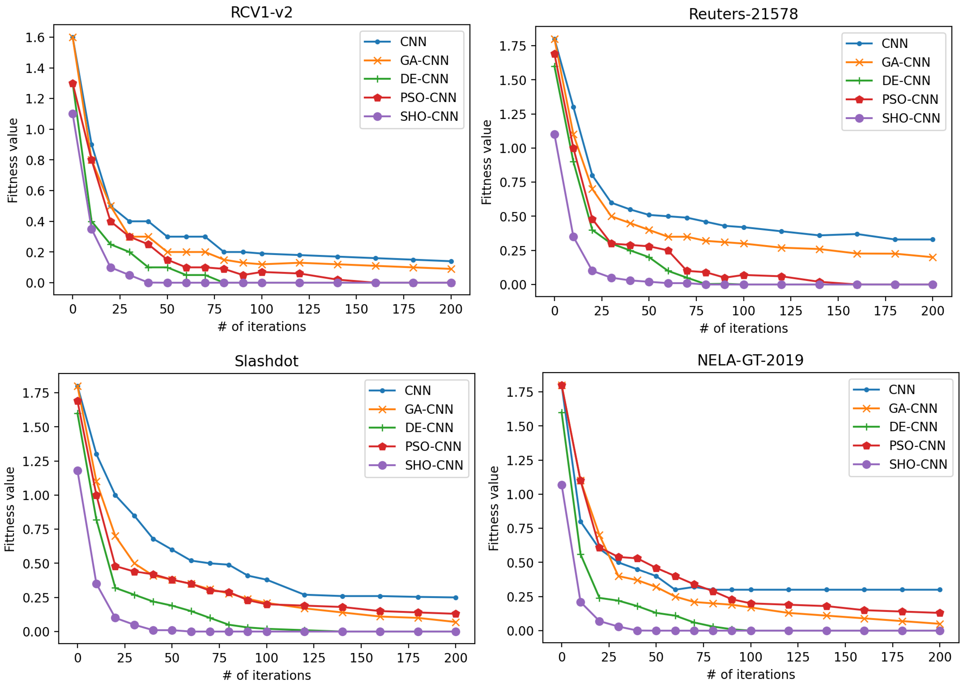 SHO-CNN: A Metaheuristic Optimization of a Convolutional Neural Network for Multi-Label News ...