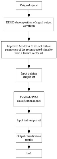 Soft Fault Diagnosis of Analog Circuit Based on EEMD and Improved MF-DFA