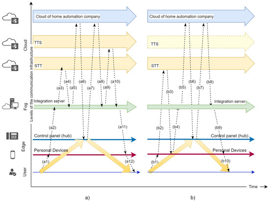 A Framework for Smart Home System with Voice Control Using NLP Methods