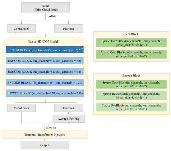 VW-SC3D: A Sparse 3D CNN-Based Spatial–Temporal Network with View Weighting for Skeleton-Based ...
