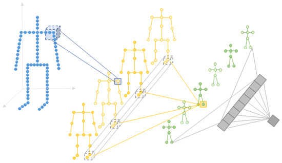 VW-SC3D: A Sparse 3D CNN-Based Spatial–Temporal Network with View Weighting for Skeleton-Based ...
