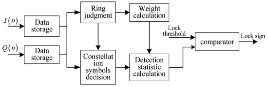 A Carrier Synchronization Lock Detector Based on Weighted Detection Statistics for APSK Signals