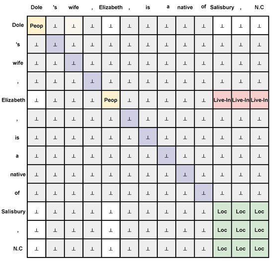 Entity Factor: A Balanced Method for Table Filling in Joint Entity and Relation Extraction