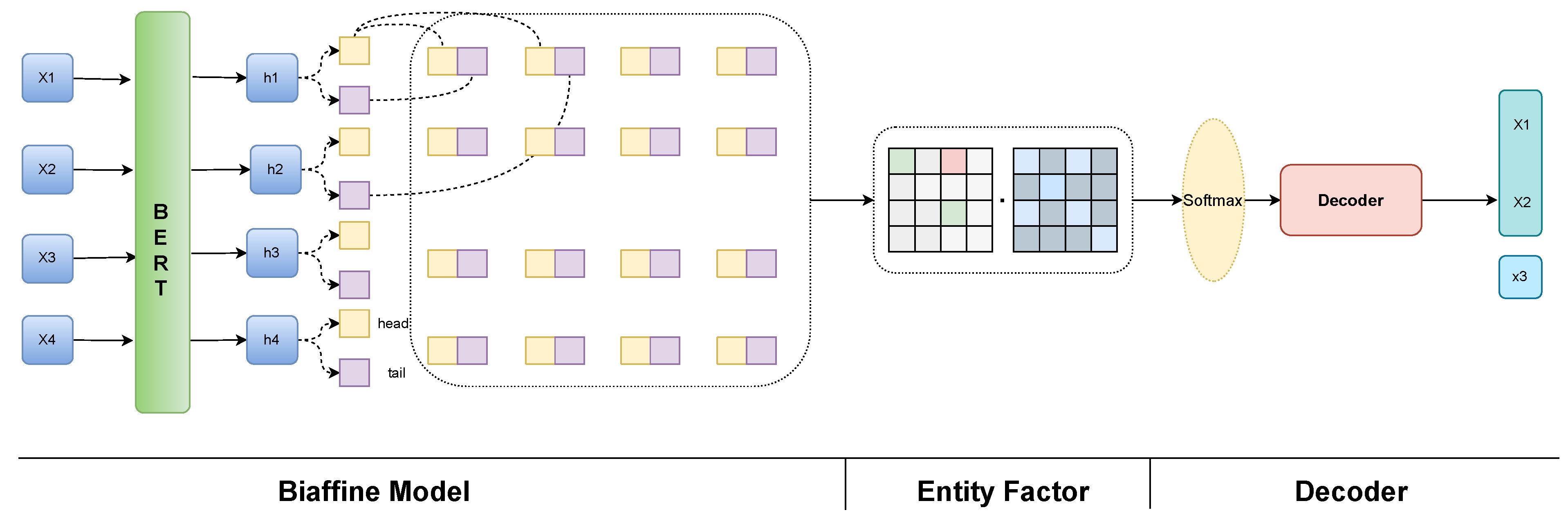 Entity Factor: A Balanced Method for Table Filling in Joint Entity and Relation Extraction