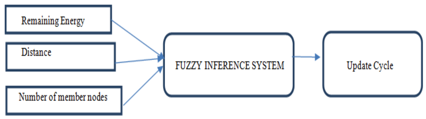 Detection of Hello Flood Attacks Using Fuzzy-Based Energy-Efficient Clustering Algorithm for ...