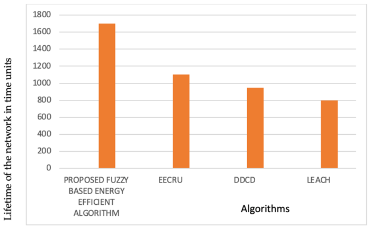 Detection of Hello Flood Attacks Using Fuzzy-Based Energy-Efficient Clustering Algorithm for ...