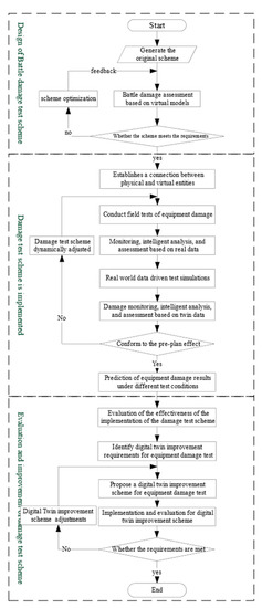 On the Architecture and Key Technology for Digital Twin Oriented to ...