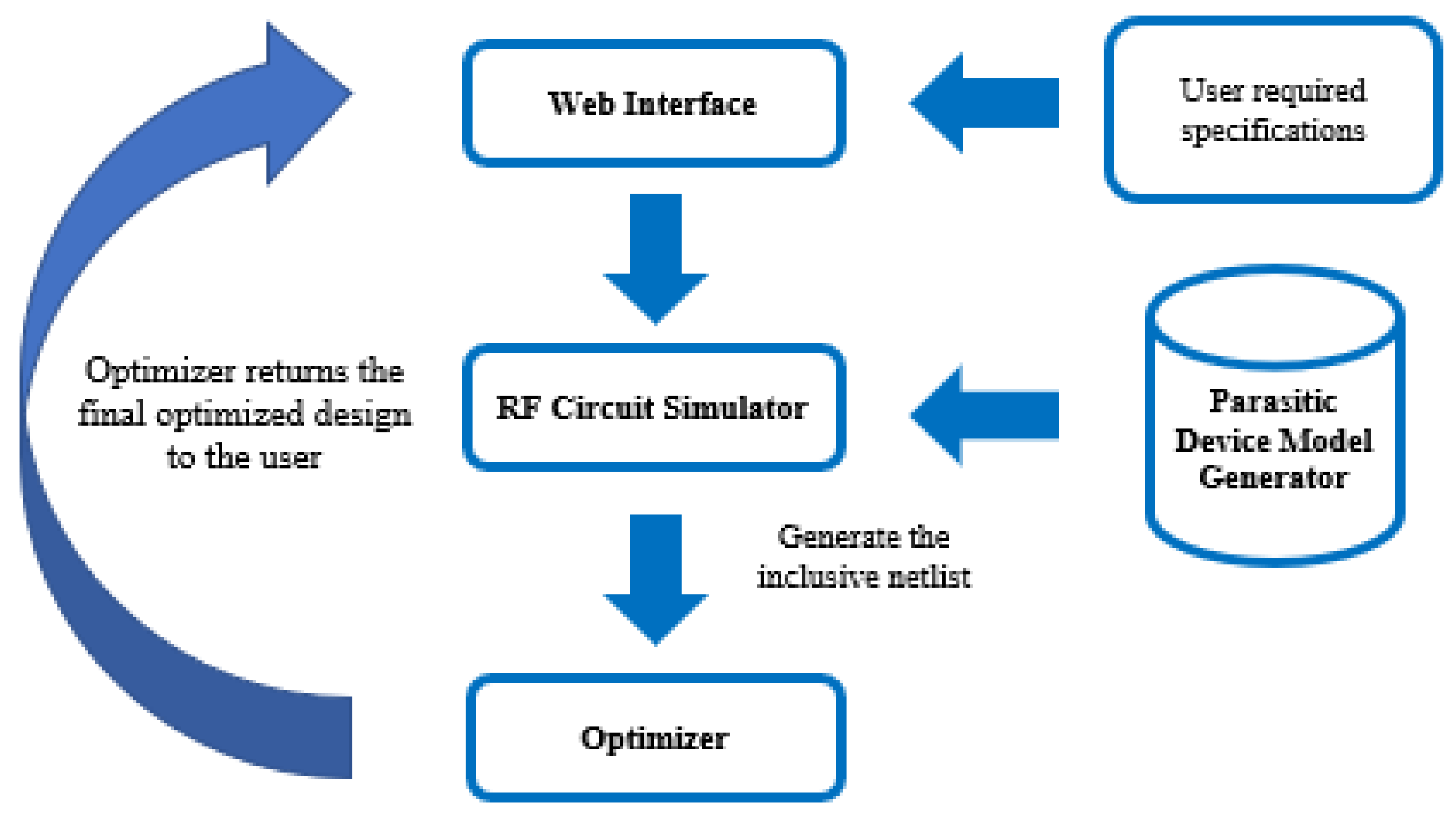 Parasitic-Aware Simulation-Based Optimization Design Tool for Current Steering VGAs
