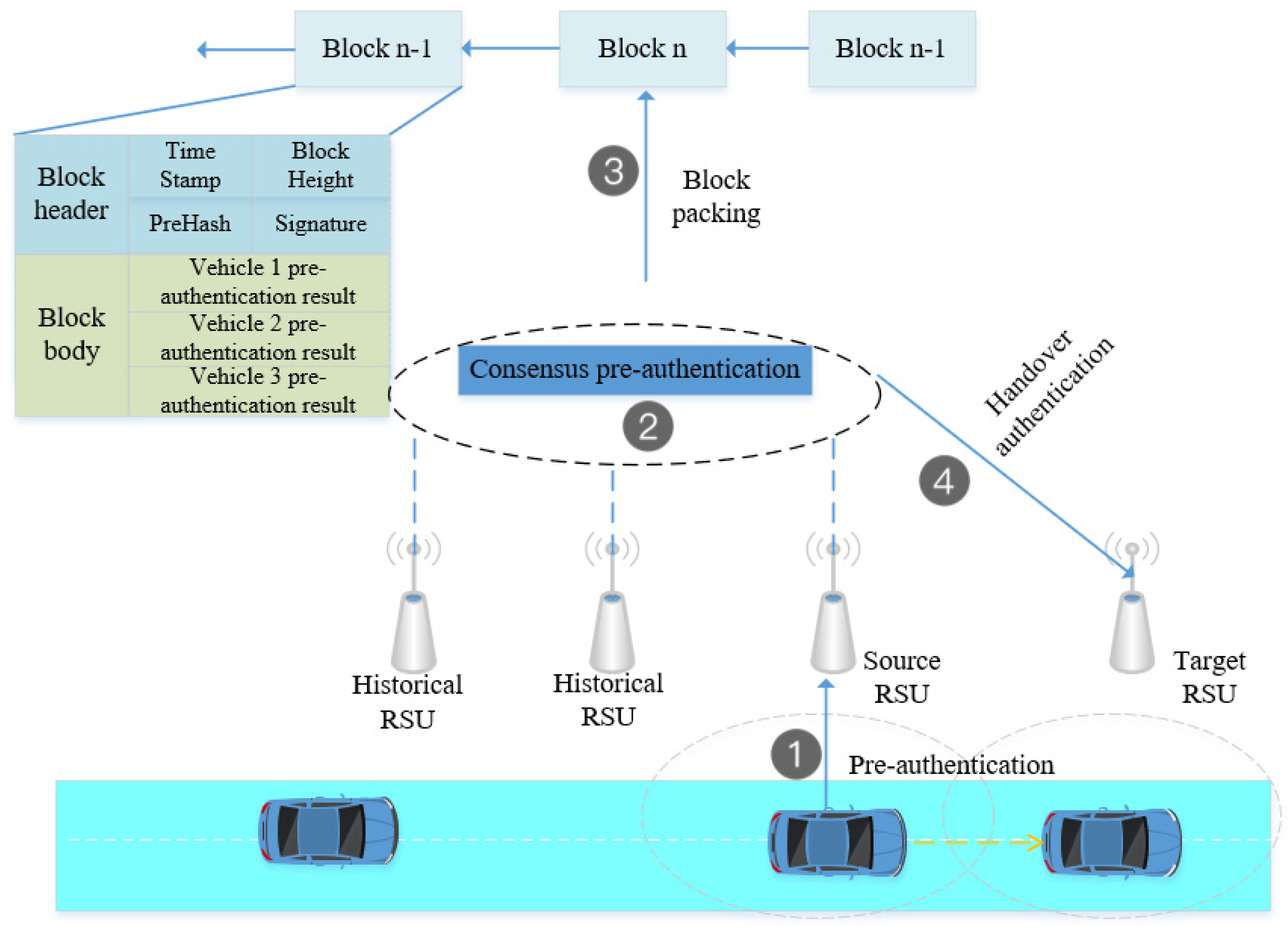 Blockchain-Based Method for Pre-Authentication and Handover Authentication of IoV Vehicles