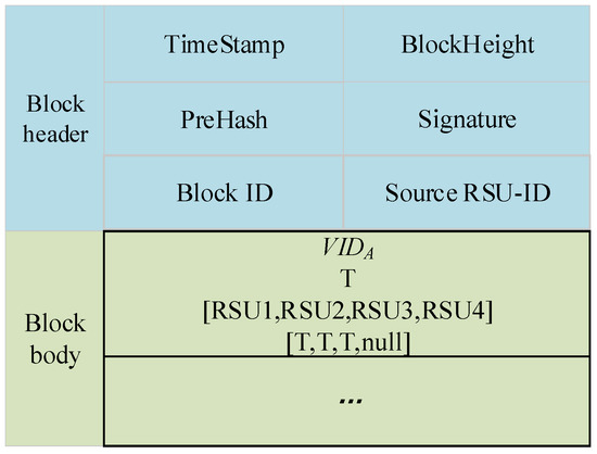Blockchain-Based Method for Pre-Authentication and Handover Authentication of IoV Vehicles