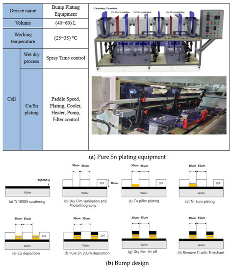 Fabrication of 30 µm Sn Microbumps by Electroplating and Investigation ...