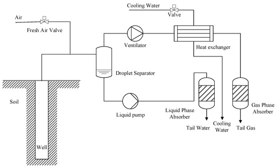 Modeling and Analysis of the Soil Vapor Extraction Equipment for Soil ...