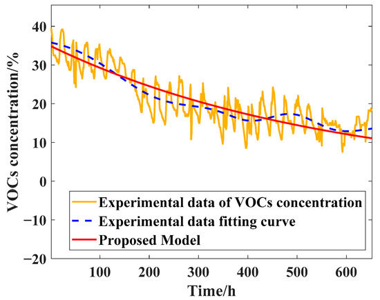 Modeling and Analysis of the Soil Vapor Extraction Equipment for Soil ...
