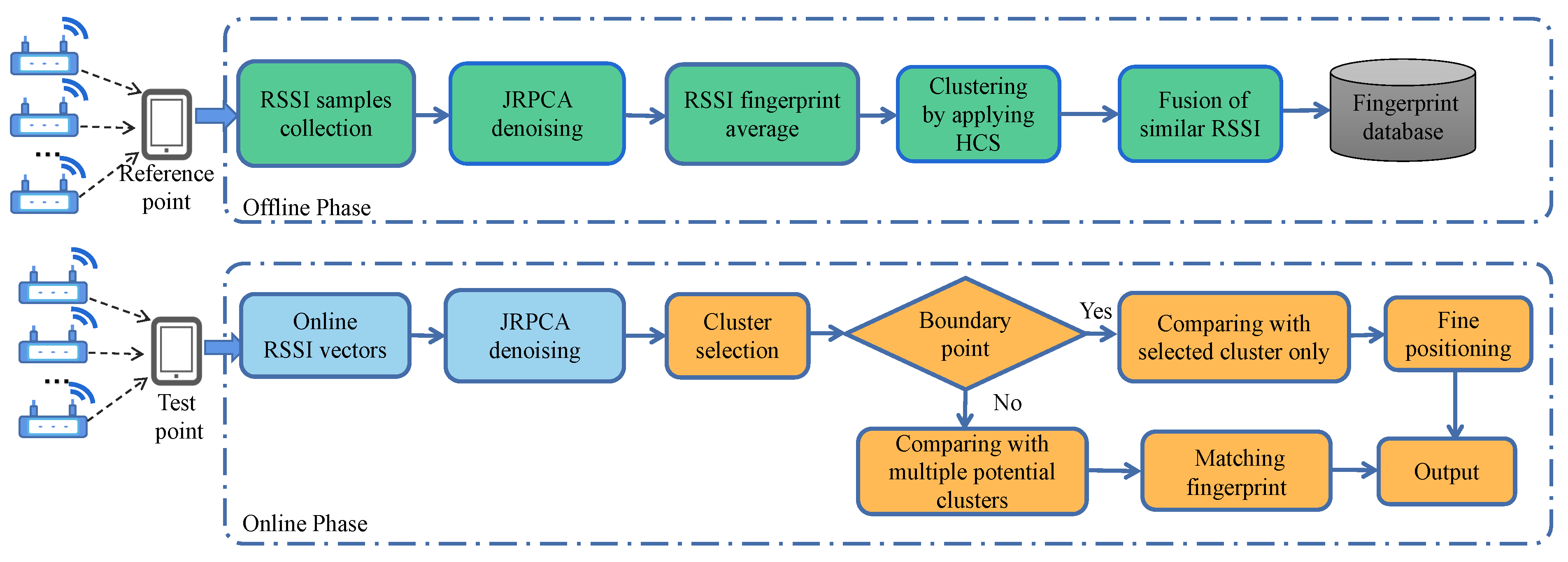 Cluster-Based JRPCA Algorithm for Wi-Fi Fingerprint Localization
