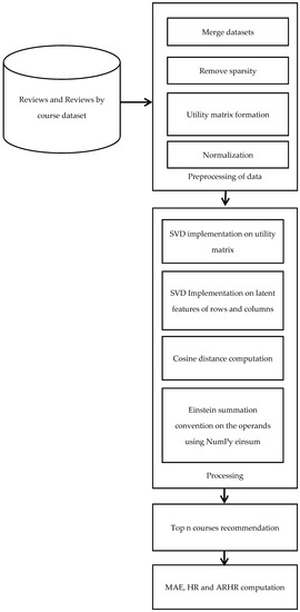 E-Learning Course Recommender System Using Collaborative Filtering Models