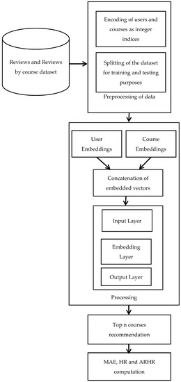 E-Learning Course Recommender System Using Collaborative Filtering Models
