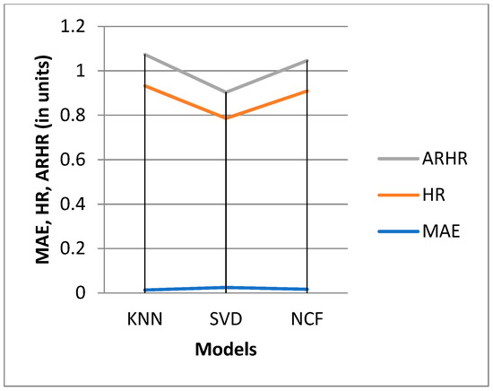 E-Learning Course Recommender System Using Collaborative Filtering Models