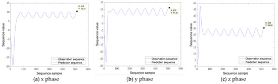 n-Dimensional Chaotic Time Series Prediction Method