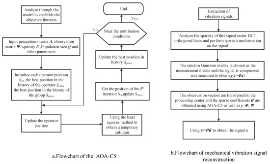 Electronics Free Full Text A Sparse Recovery Algorithm Based On Arithmetic Optimization