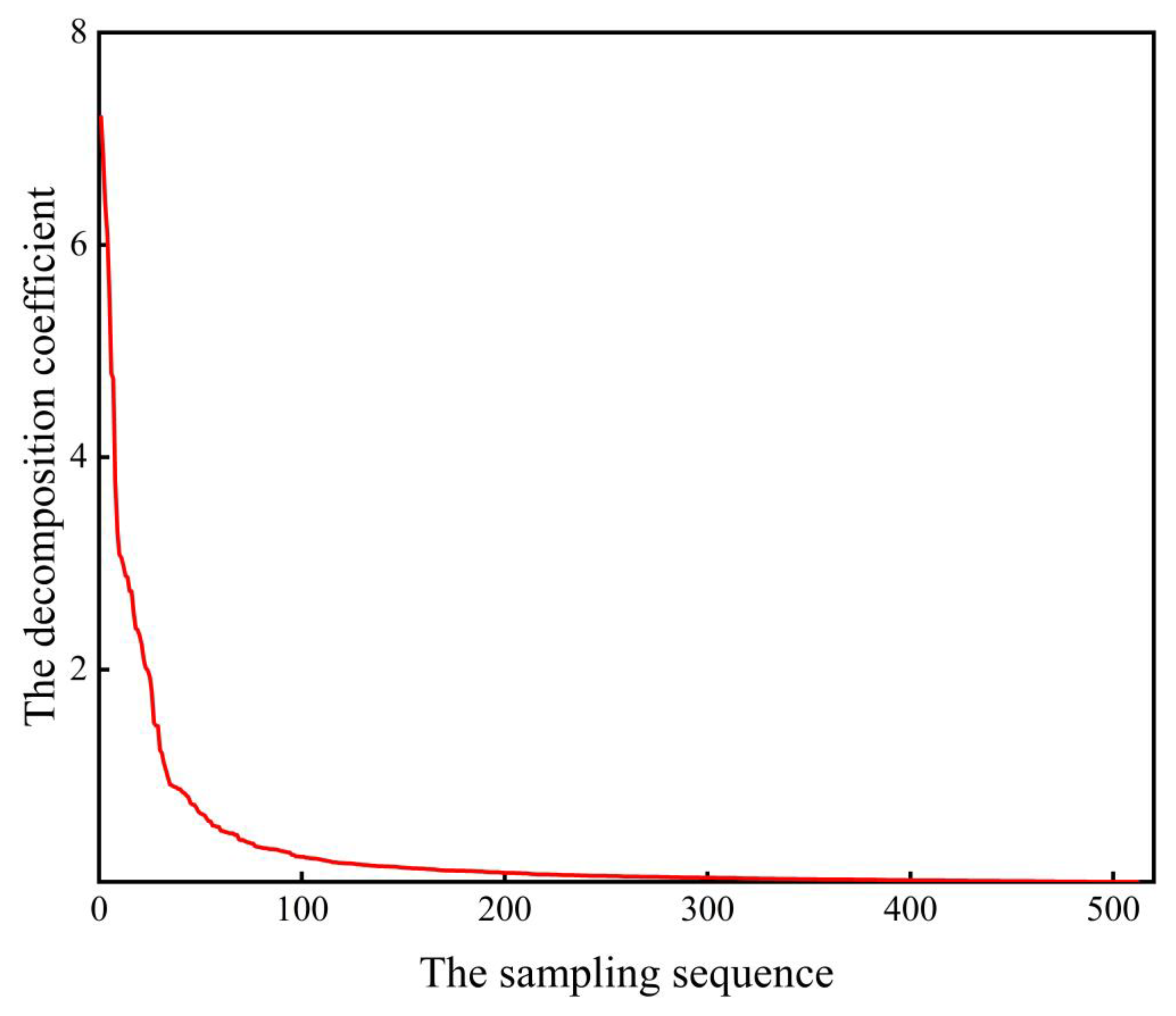 A Sparse Recovery Algorithm Based on Arithmetic Optimization