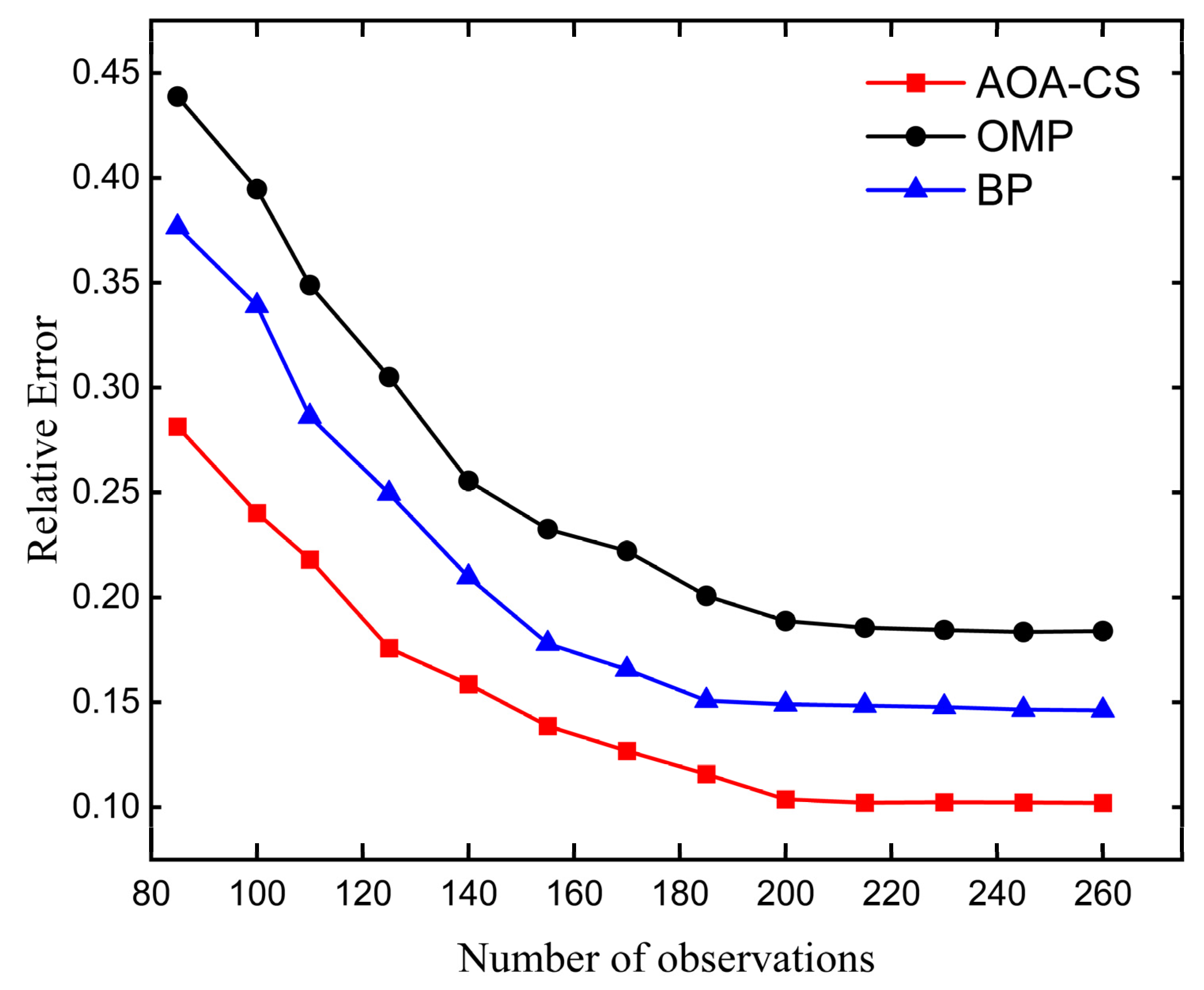 A Sparse Recovery Algorithm Based on Arithmetic Optimization