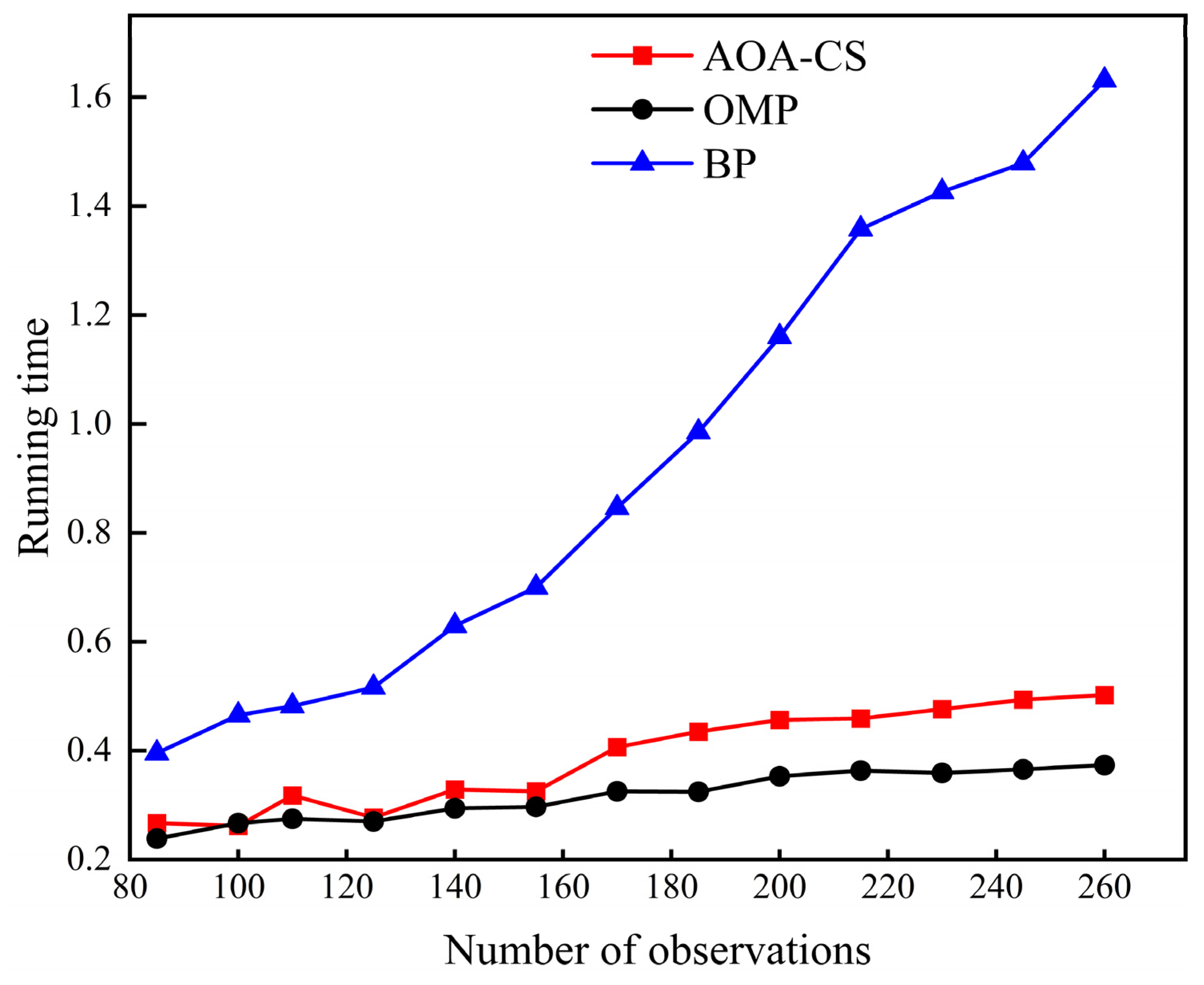 A Sparse Recovery Algorithm Based on Arithmetic Optimization
