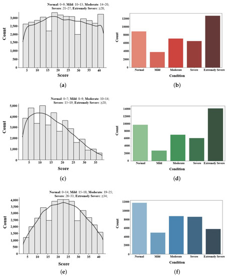 Recommendation of Music Based on DASS-21 (Depression, Anxiety, Stress ...