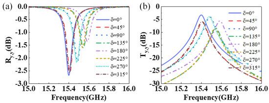 Dual Circular Polarization Fabry–Pérot Resonant Antennas Based on Meta ...