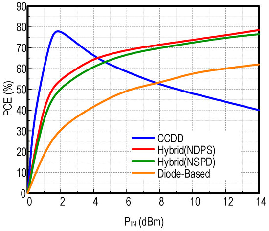 A Reconfigurable Hybrid RF Front-End Rectifier for Dynamic PCE ...
