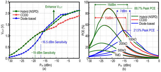A Reconfigurable Hybrid RF Front-End Rectifier for Dynamic PCE ...