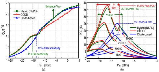 A Reconfigurable Hybrid RF Front-End Rectifier for Dynamic PCE ...