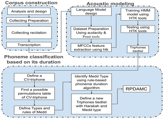 Rule-Based Embedded HMMs Phoneme Classification to Improve Qur’anic Recitation Recognition