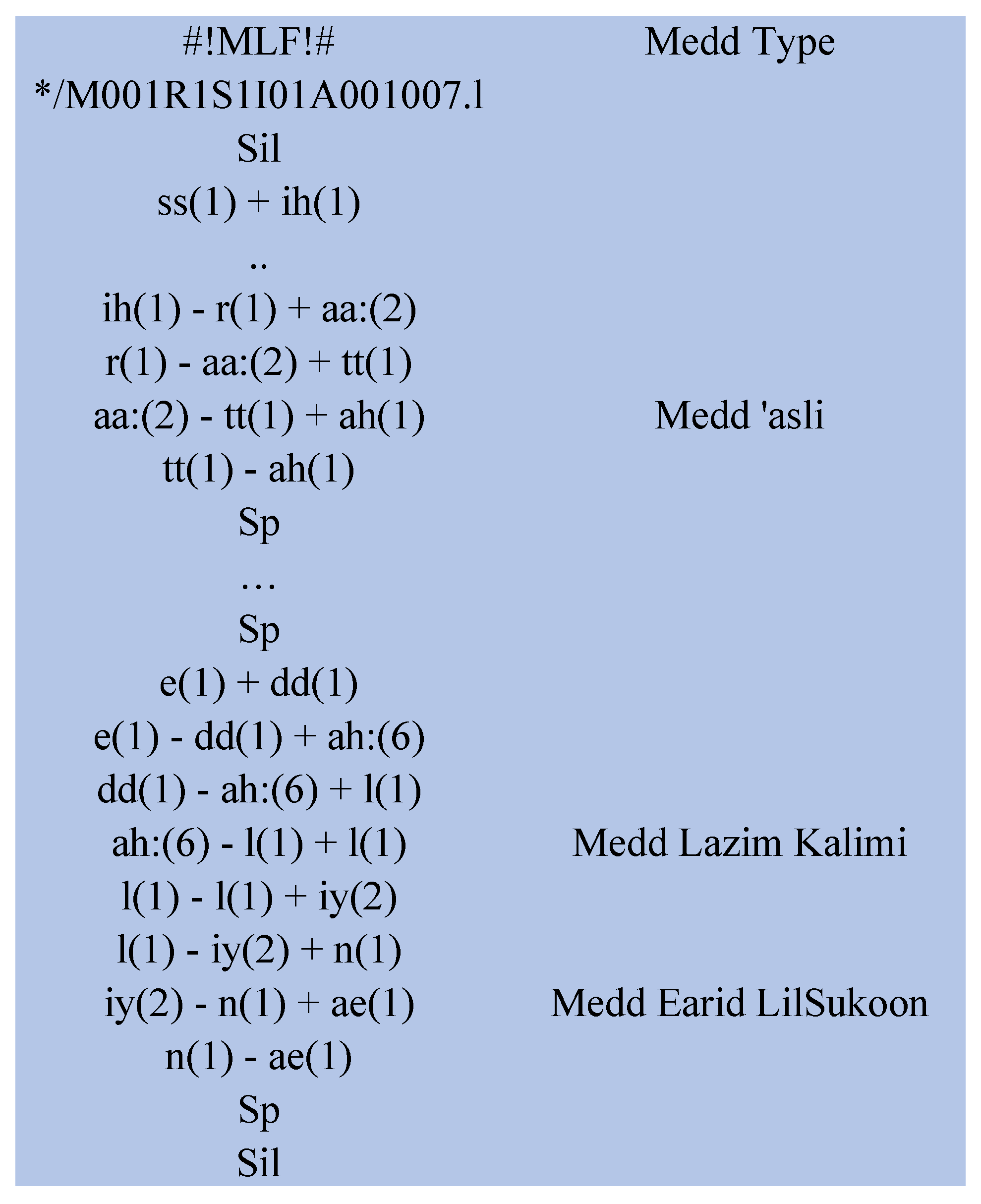 Rule-Based Embedded HMMs Phoneme Classification to Improve Qur’anic Recitation Recognition