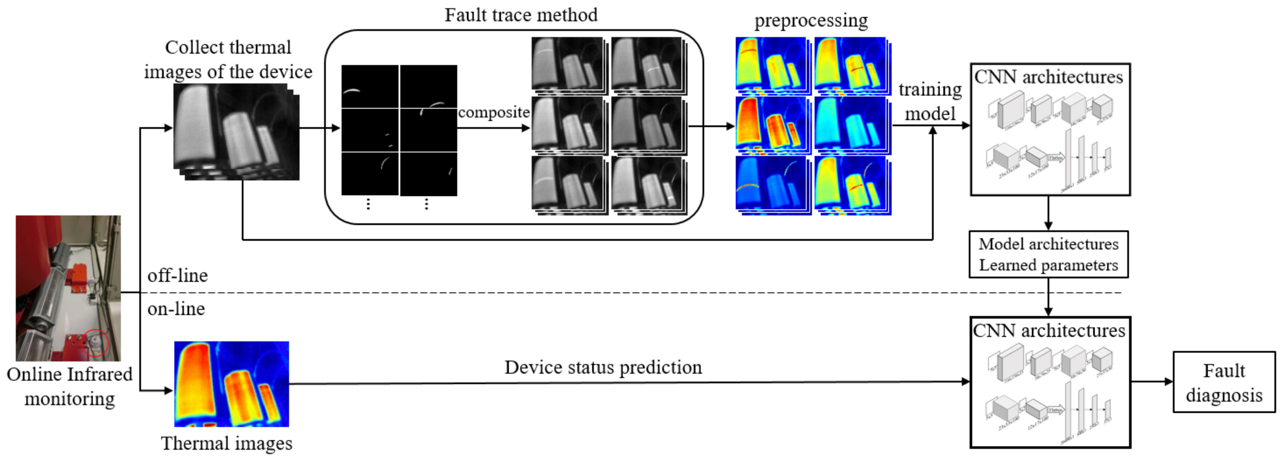 Application of Fault Overlay Method and CNN in Infrared Image of Detecting Inter-Turn Short ...