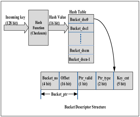 FPGA-Based High-Throughput Key-Value Store Using Hashing and B-Tree for Securities Trading System
